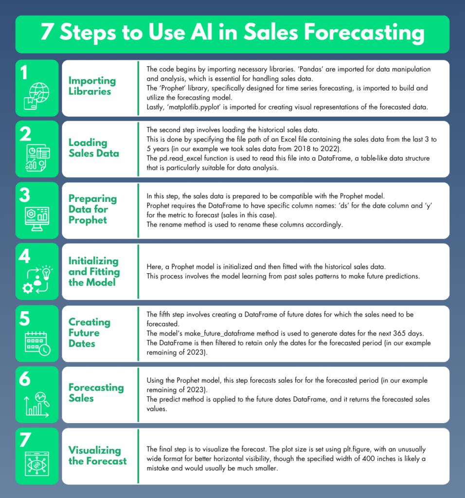 Sales Forecasting Process with AI - AI Finance Club