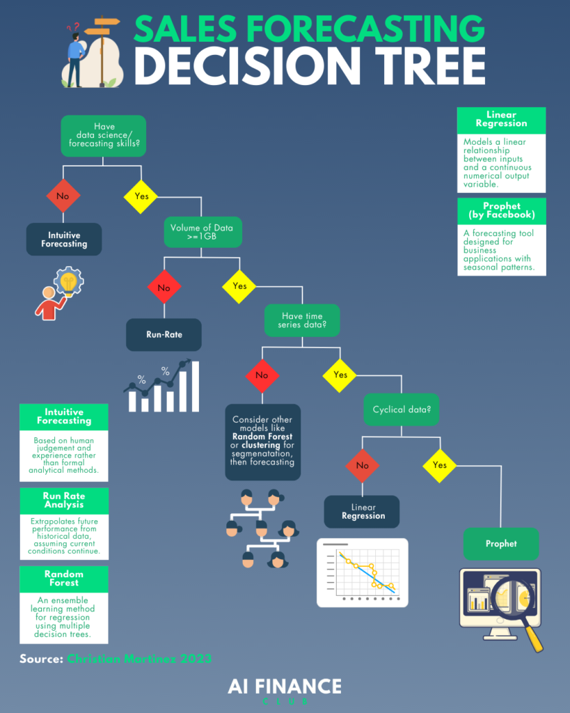 Sales Forecasting Process with AI - AI Finance Club