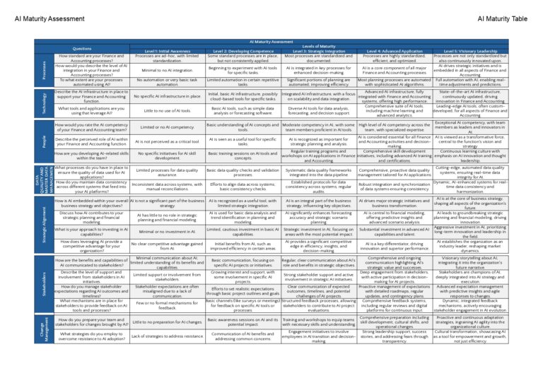 AI Maturity Assessment - AI Finance Club